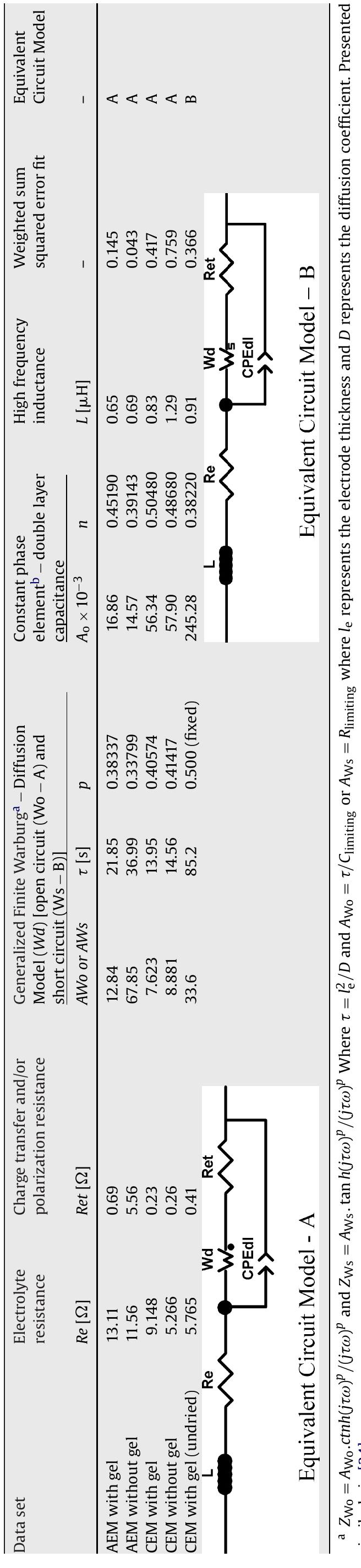 Table 1 - Development of a tubular microbial fuel cell (MFC)