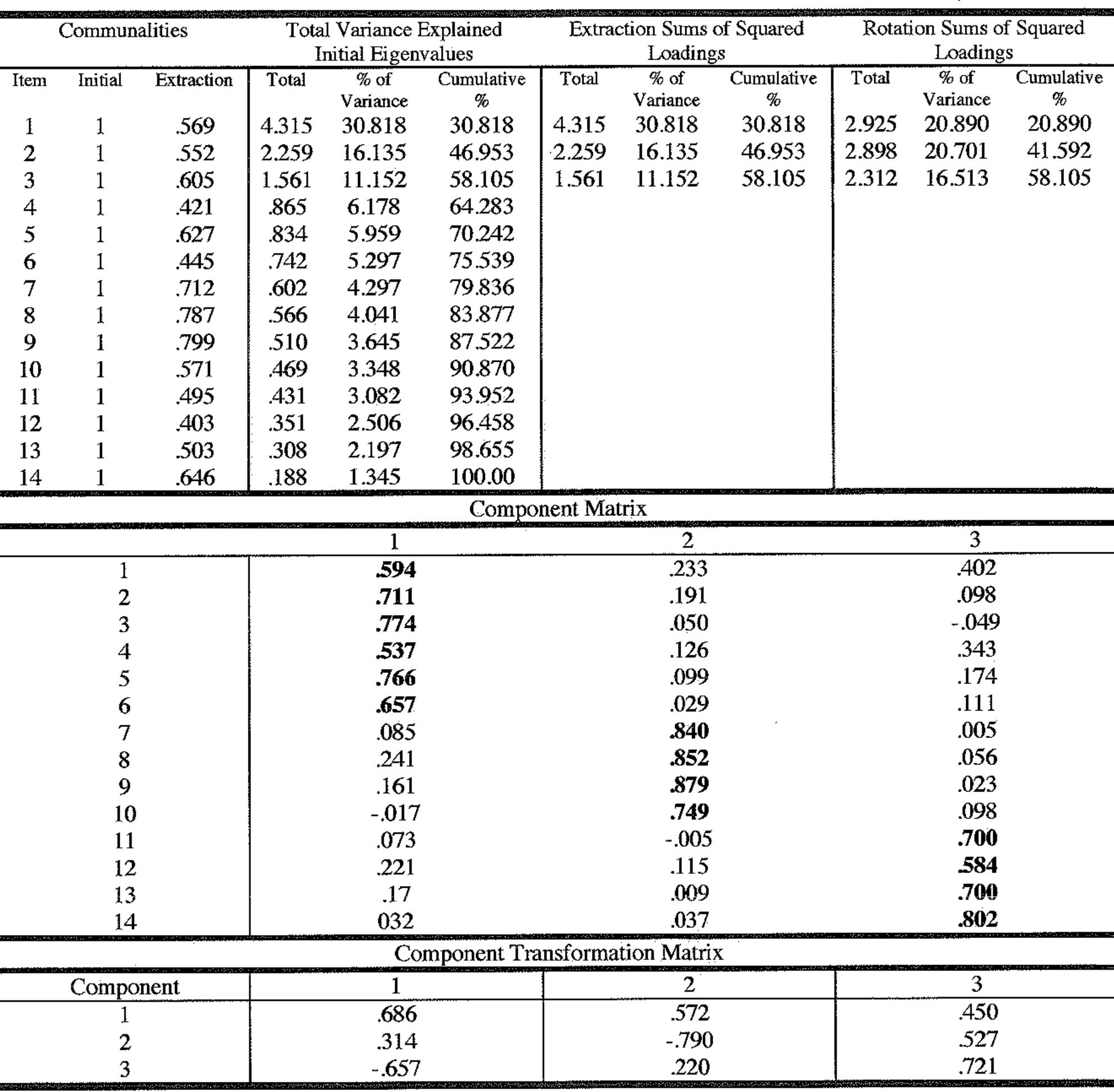 Principal component analysis with equamax rotation and