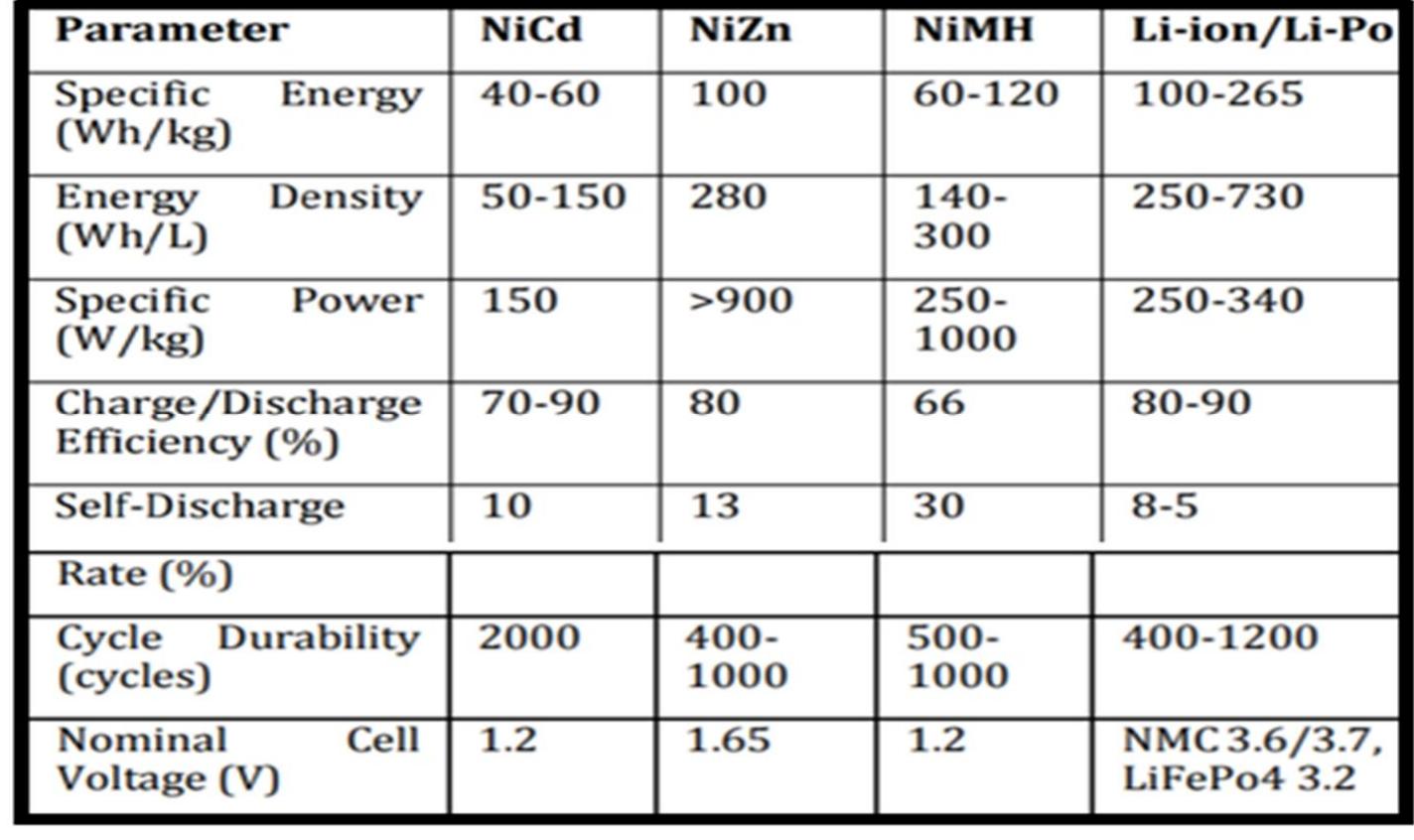 Ii: comparison chart between batteries