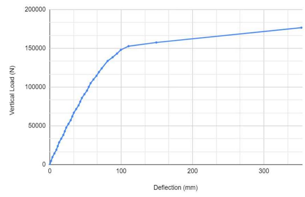 | load vs deflection graph for vertical load the curve shown