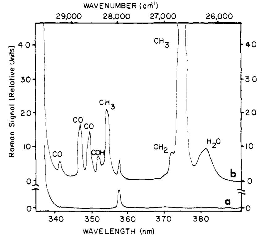 Raman spectra of 95% ethanol! with an incident wave- length