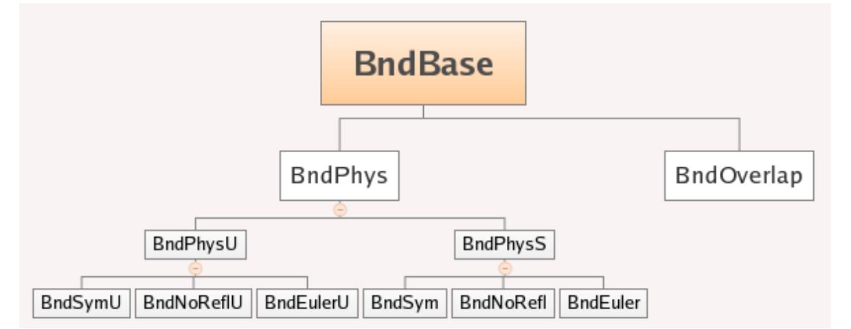 Uml diagram of the hierarchy of boundary class. bndbase is