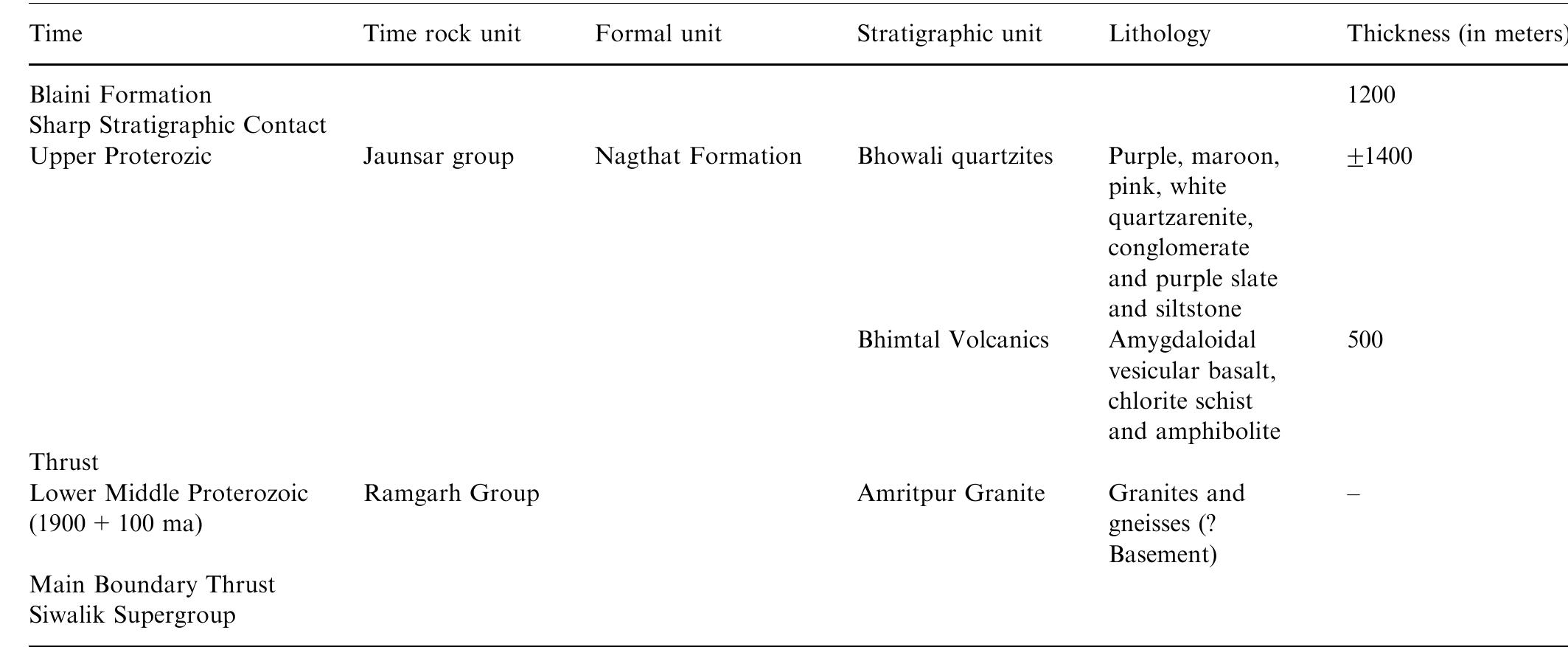 Stratigraphic and structural succession in the nainital