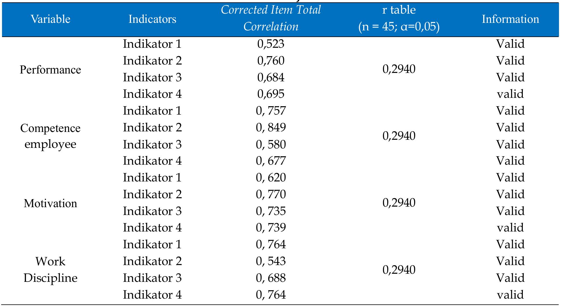 Tabel 2. hasil uji validitas the validity test results