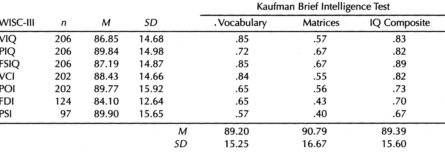 Note.—wisc-iil = wechsler intelligence scale for
