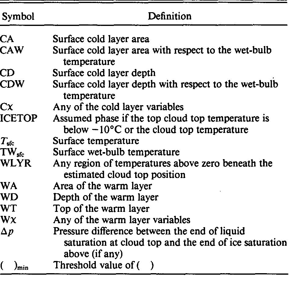 Partial list of symbols. see table 6 for additional symbols.
