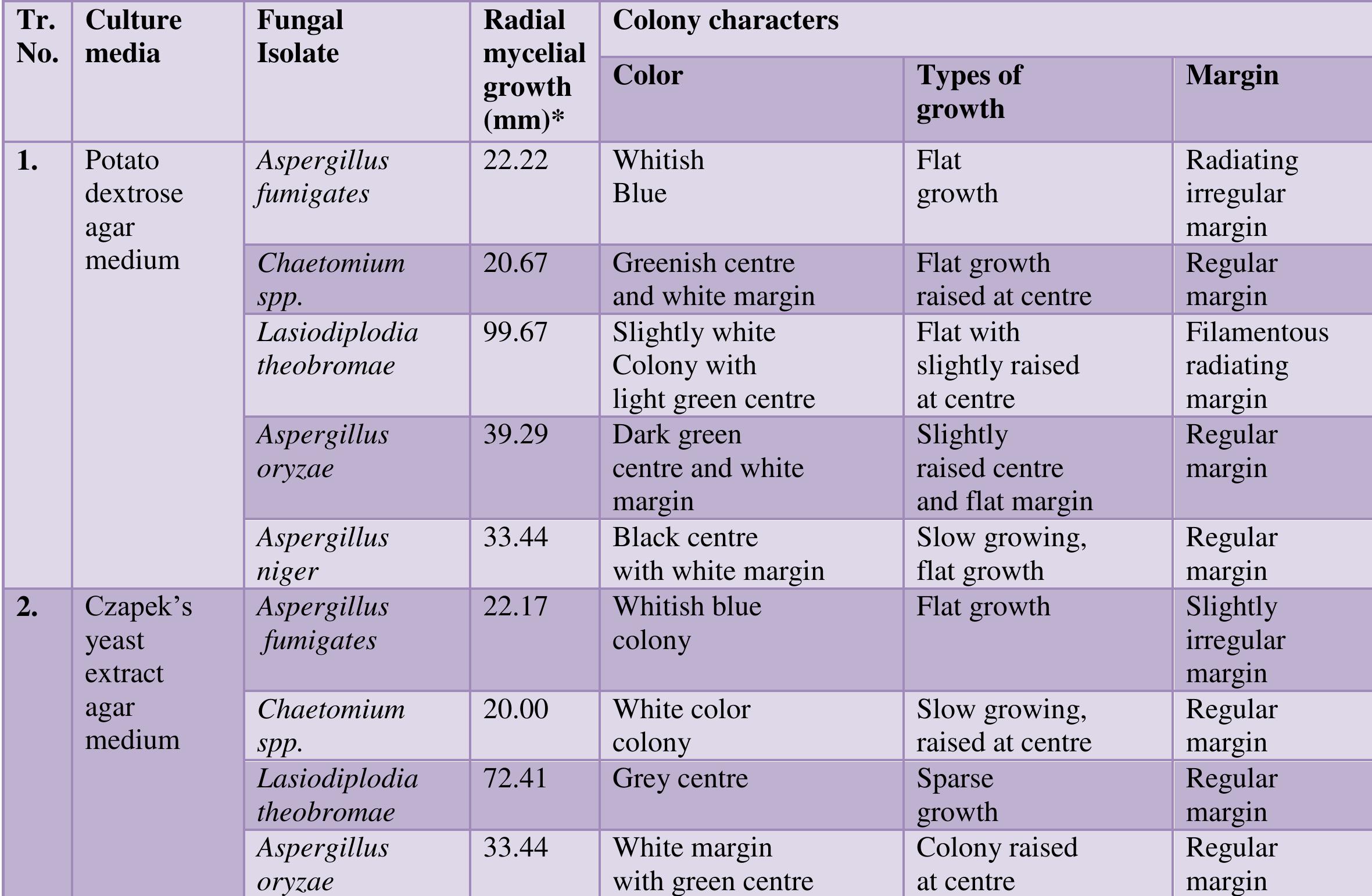 Table 2 - Morphological and Cultural Characters of Fungi