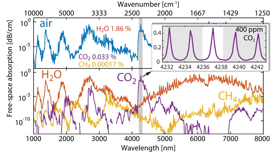 Absorption spectra of typical air at 296 k and 1 atm and its