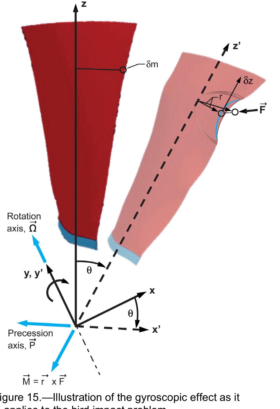 Figure 15 - Jet engine bird ingestion simulations: