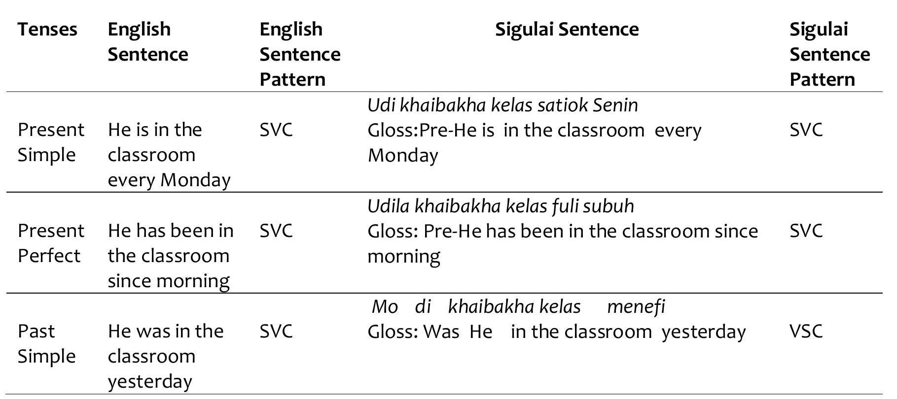 Tenses and sentence pattern in two languages (nominal