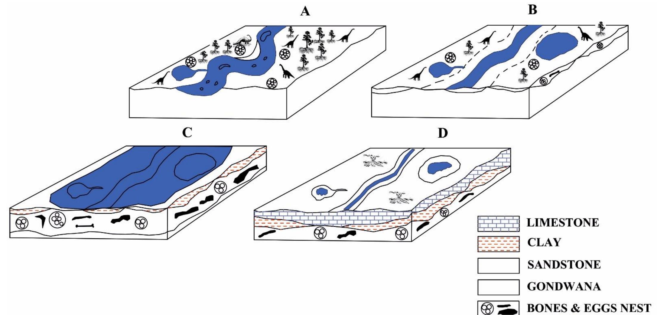 Schematic model of the depositional environment for lameta