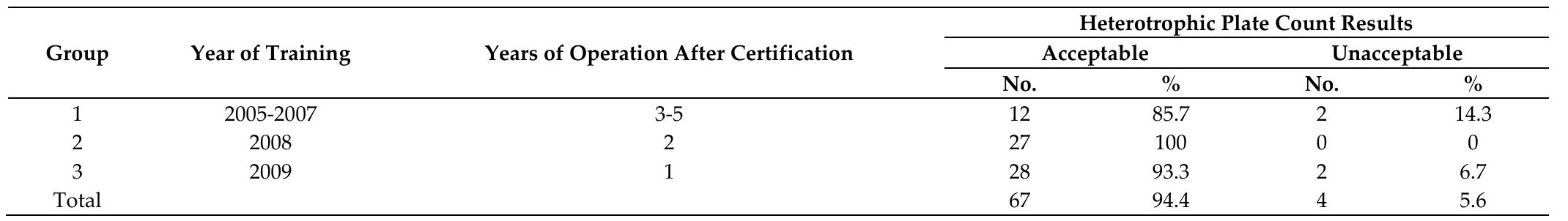 Number and percentage of total coliform test results among