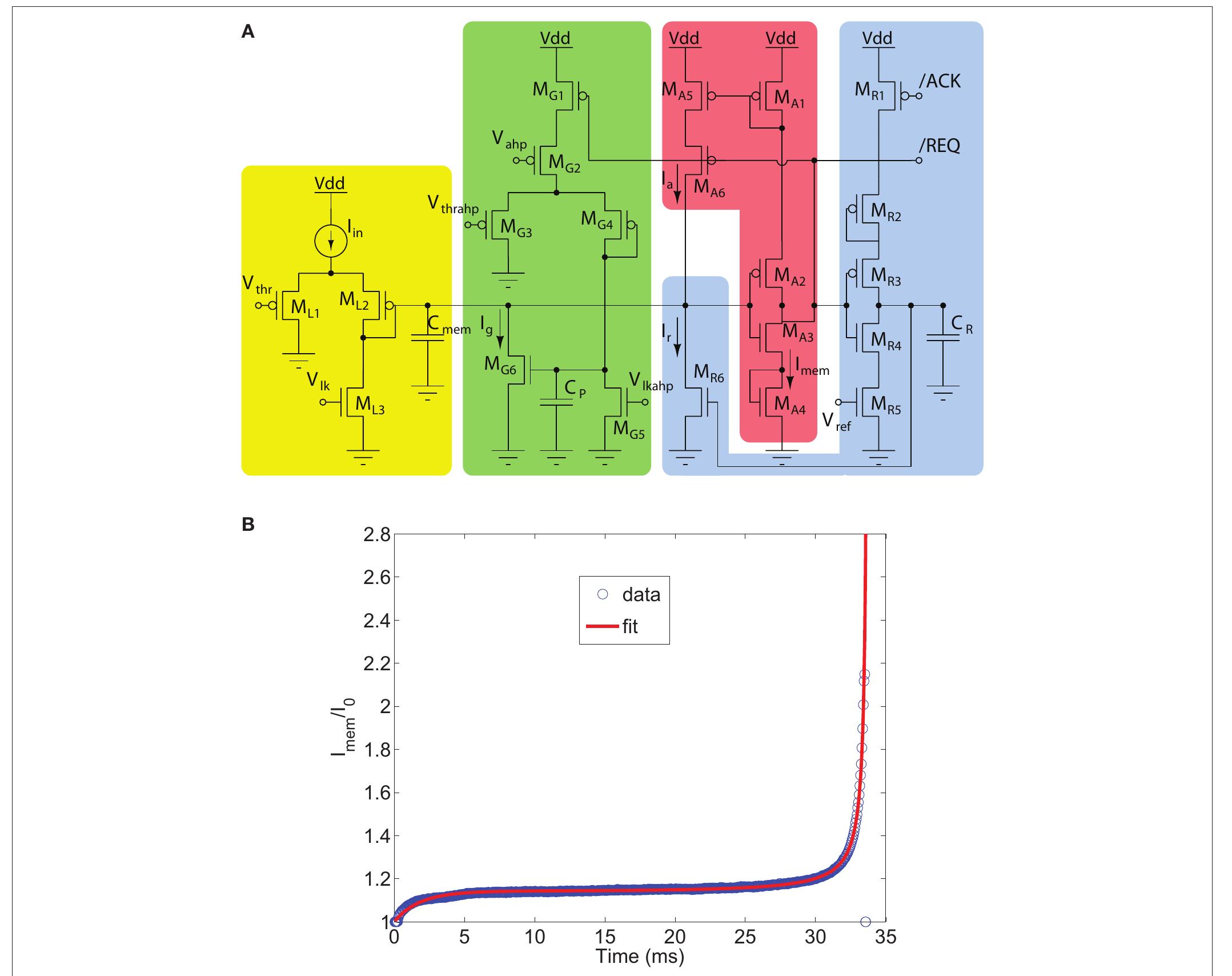 |the dpi neuron circuit. (a) circuit schematic. the input