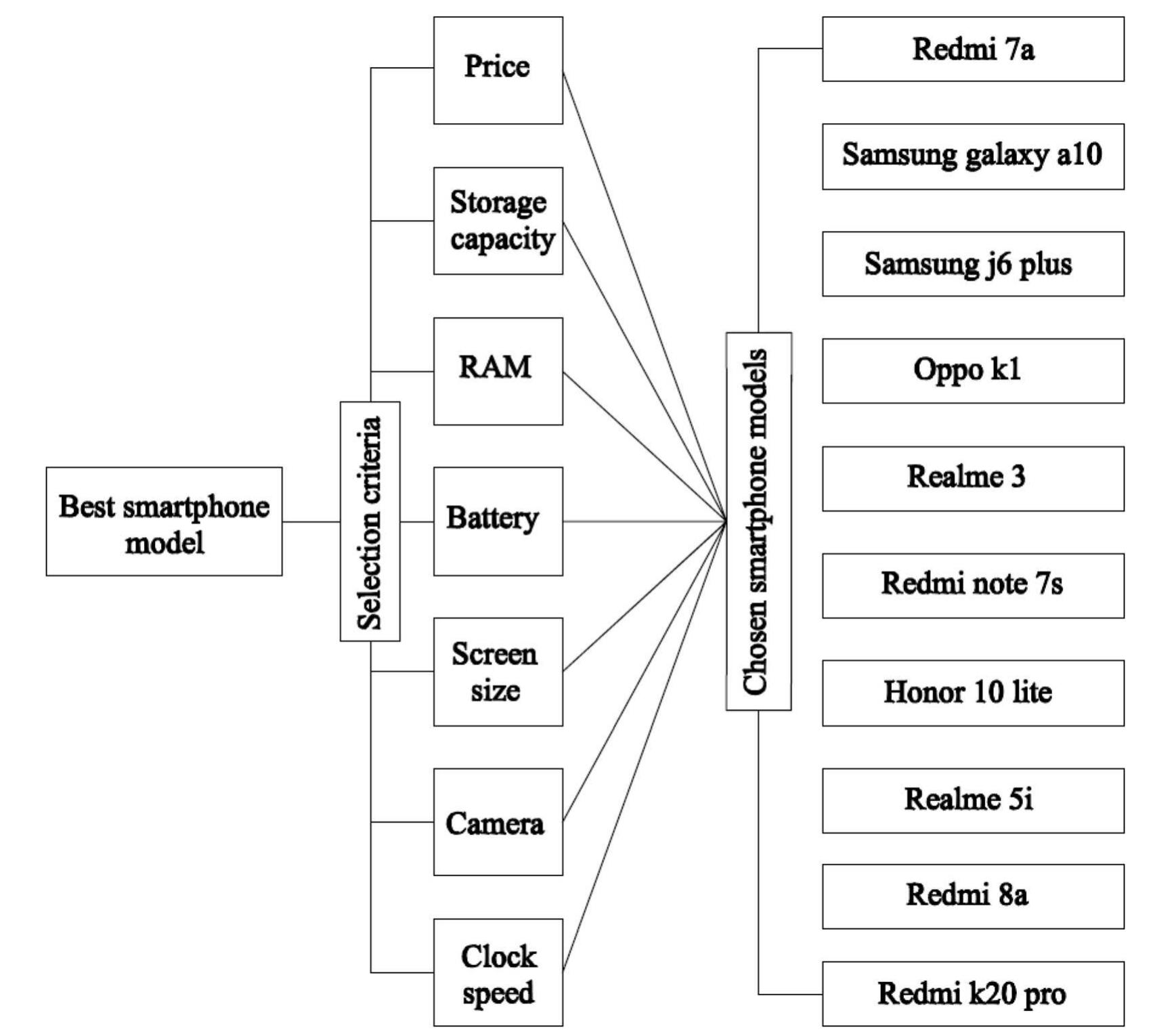 Figure 1 - from Evaluation of the best smartphone model in