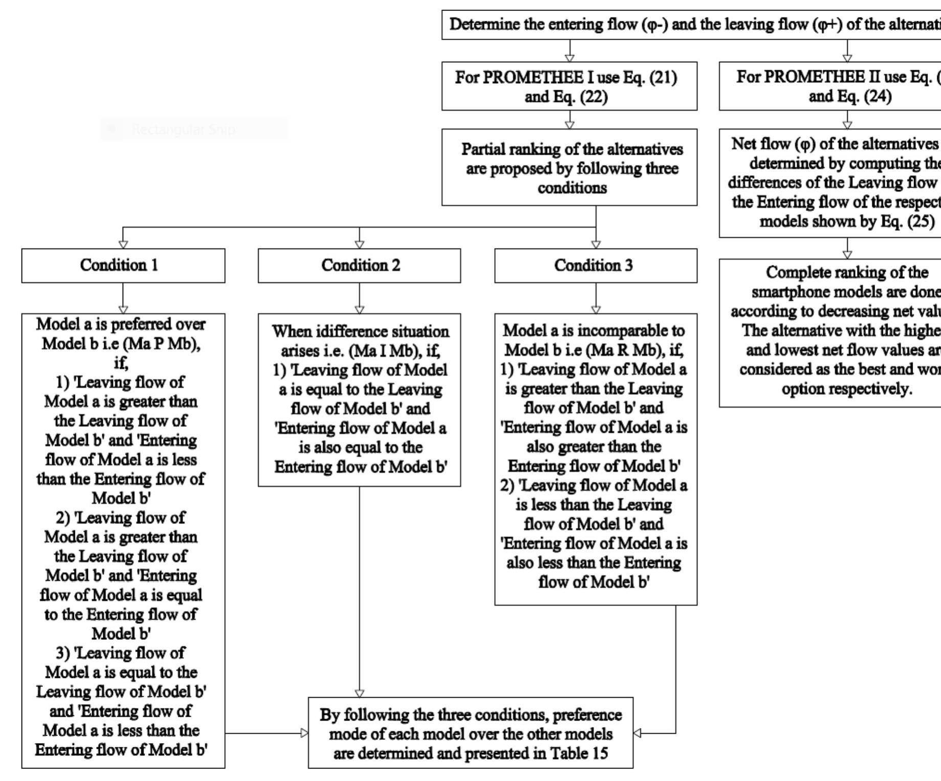 Flowchart illustration of results and discussion