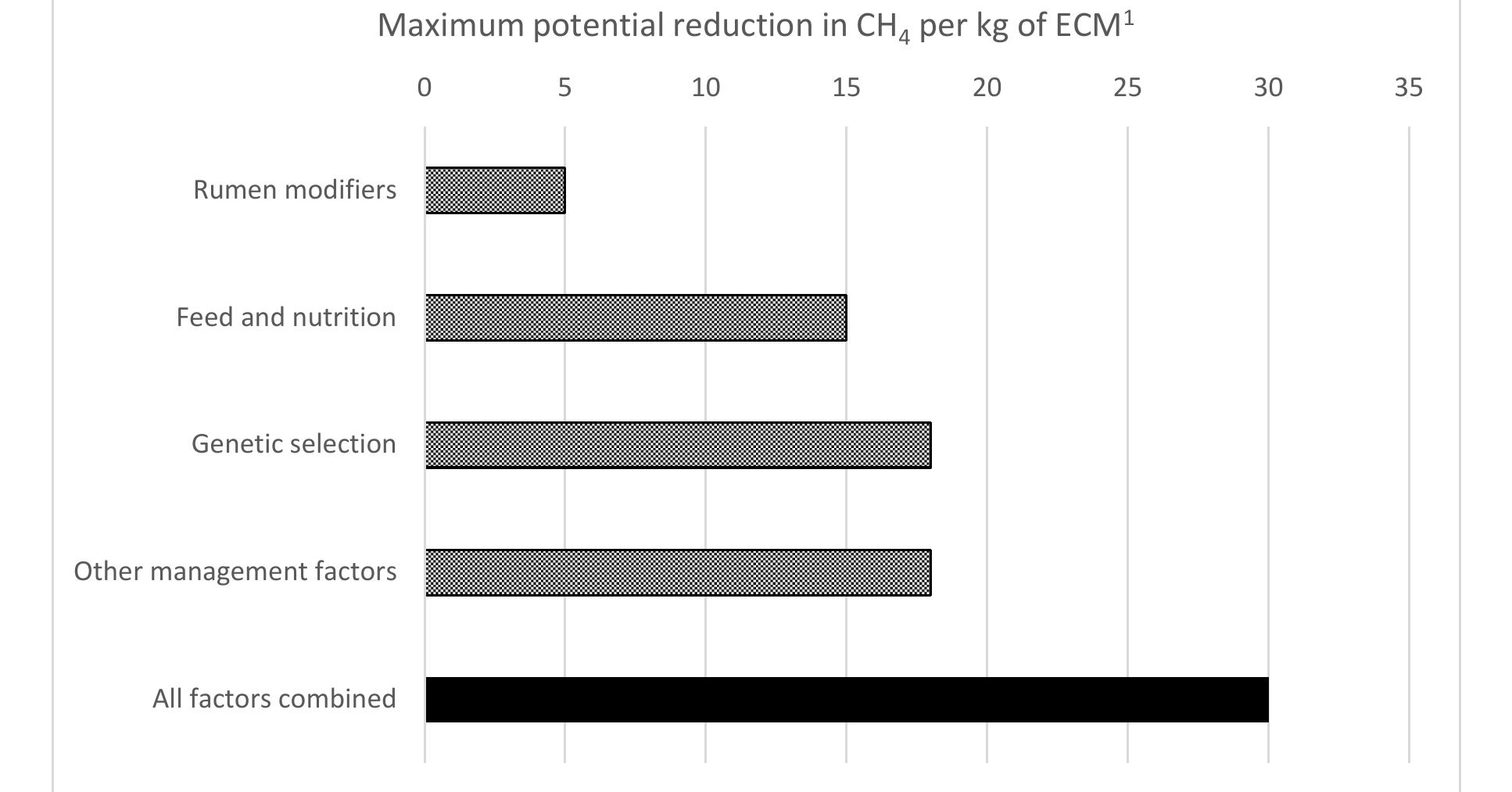 Figure 2 - Improvement of Nutrient Utilization Efficiency,