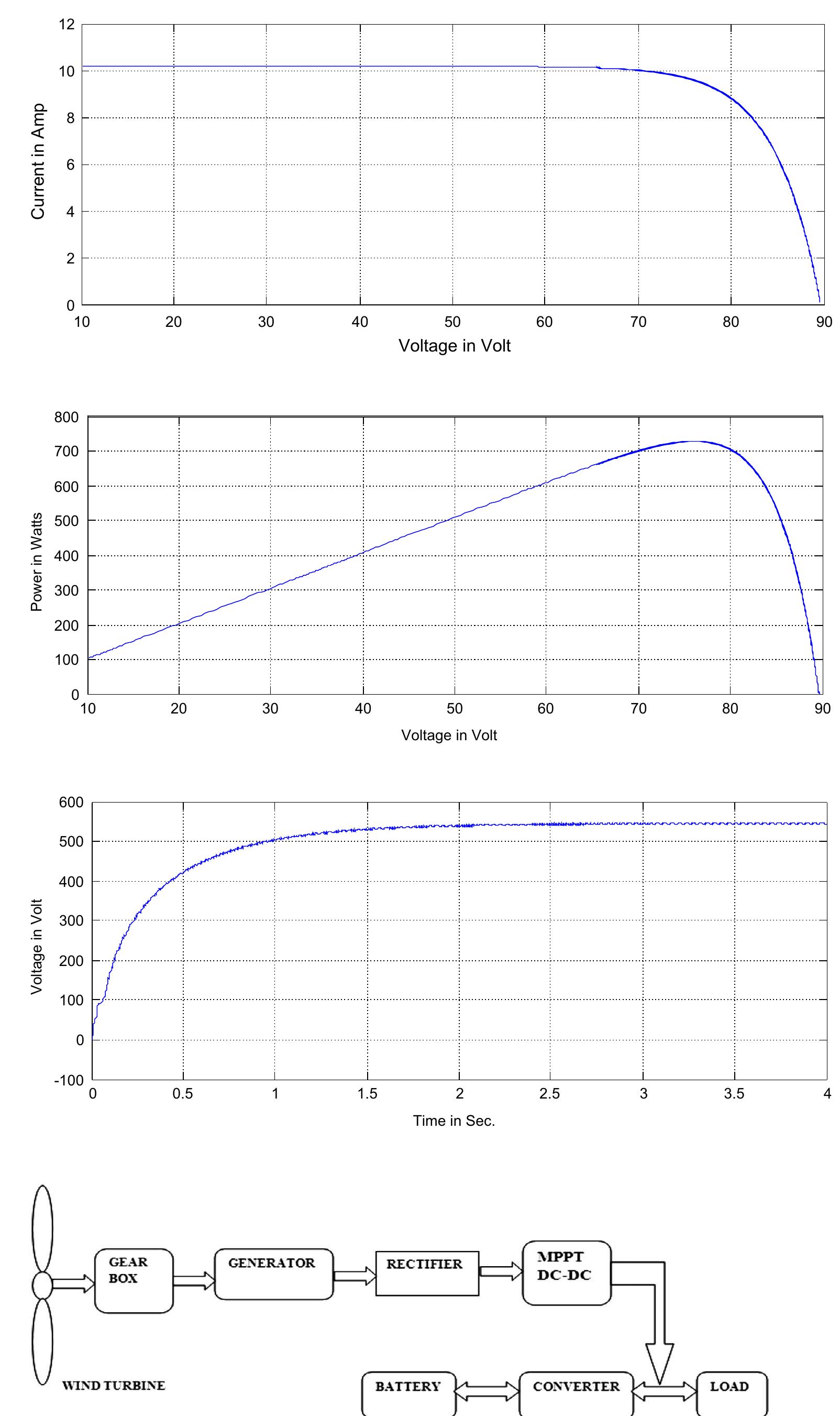 Figure 7 - Design and analysis of solar PV-fuel cell and