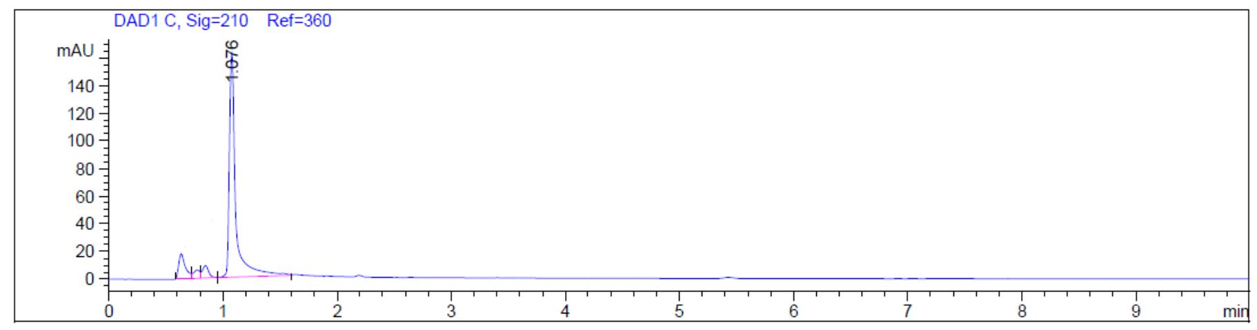 Chromatogram of placebo sample with glycerol-gelatin basis
