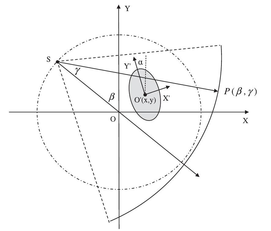 The scanner coordinate system oxy and the head coordinate