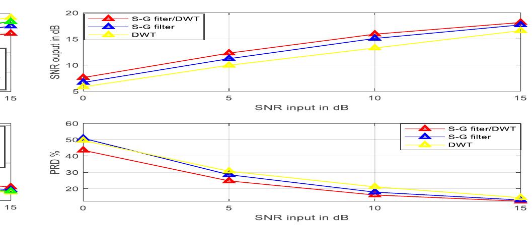 The Comparison Between S G Filter Dwt Filter And The