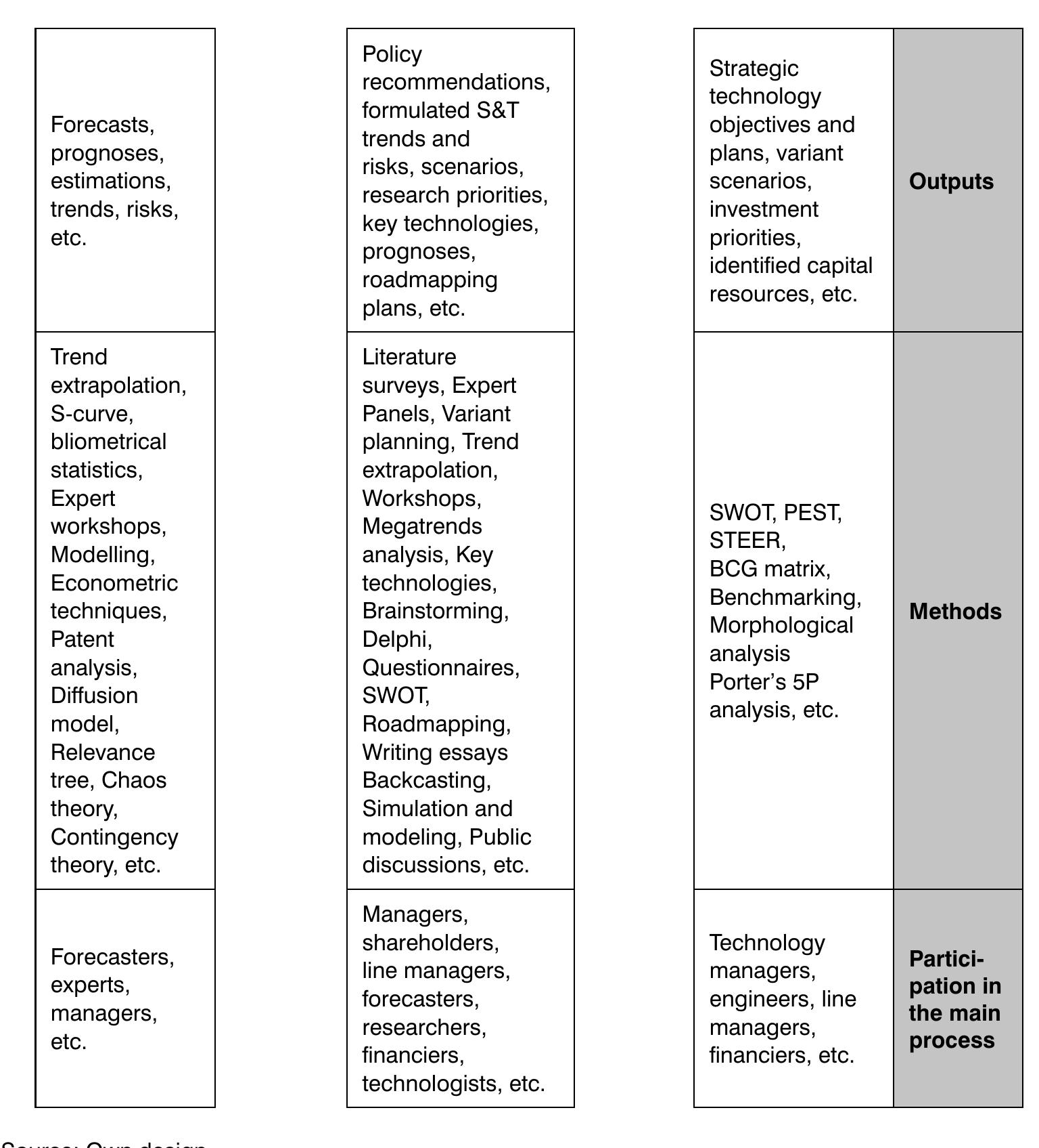 Figure 3 - Key Sub-Disciplines and Methods of Technology