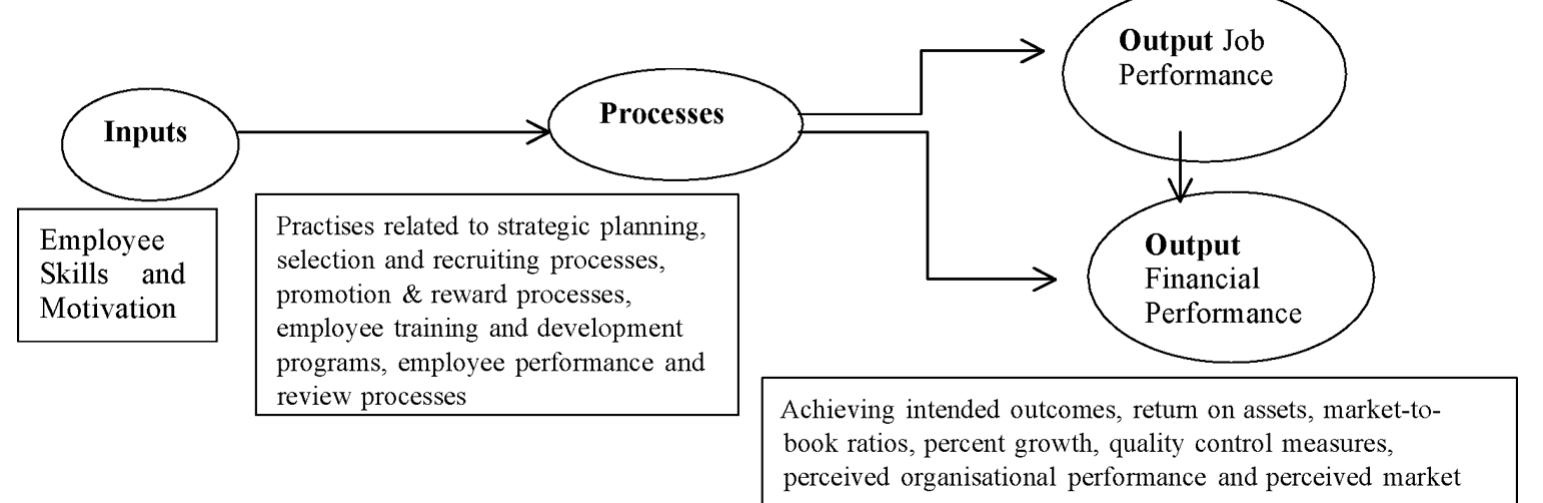 Human resource management system the model is founded on
