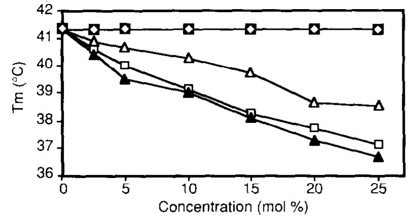 Transition temperature of dppc liposomes as a func- tion of