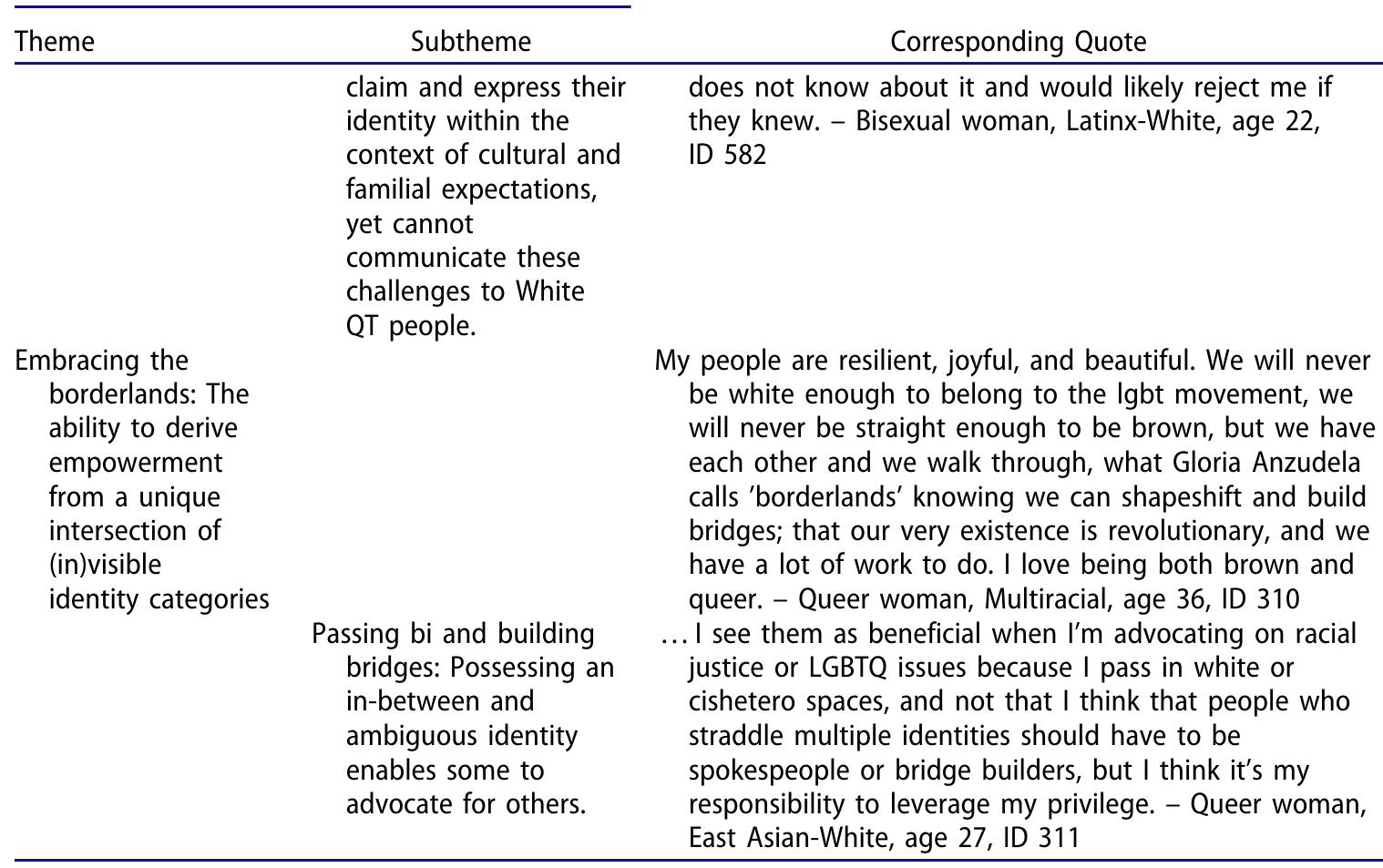Note. cis = cisgender; cishet/cishetero = cisgender and