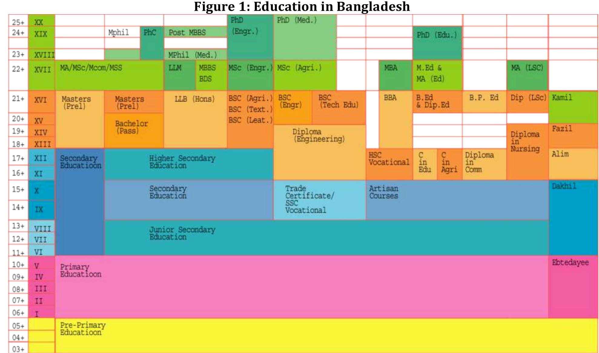 Bangladesh education system chart (adapted from: banbais