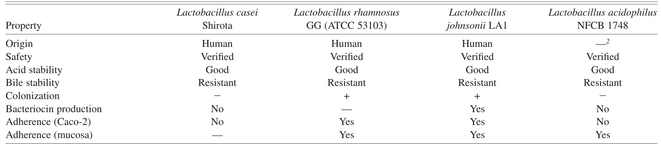 Successful probiotic strains and their functional
