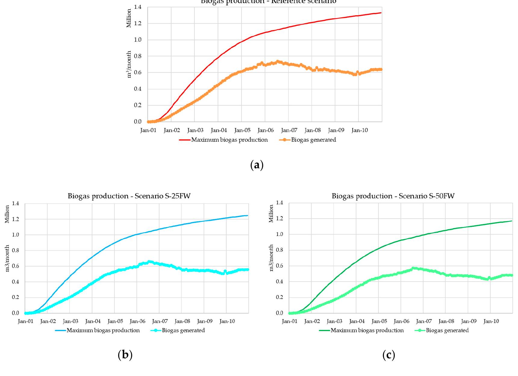 Monthly biogas production compared to actual monthly biogas