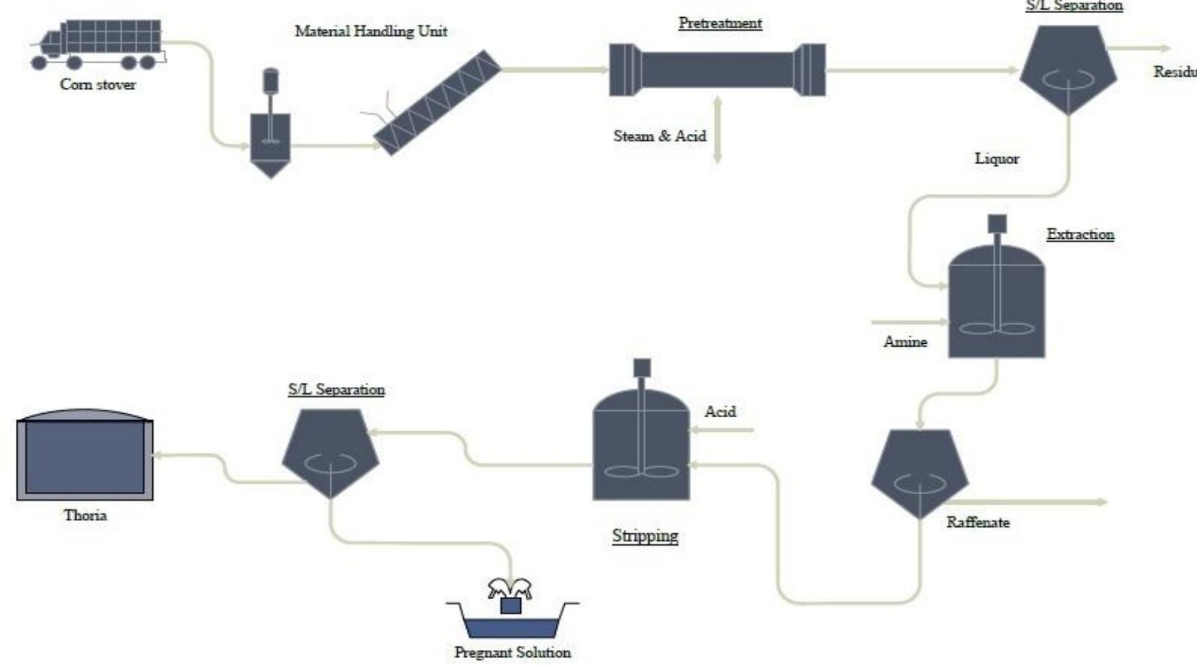 Process flow diagram of thorium extraction process flow