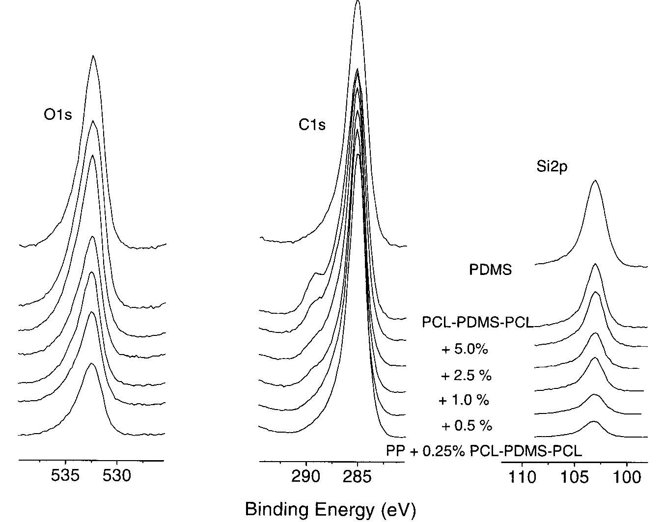 Ols, cls, and si2p regions of the xps spectra of pp blends