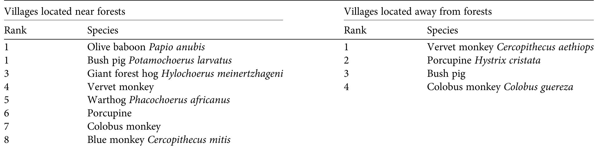 Crop raiding species ranked according to the severity of the