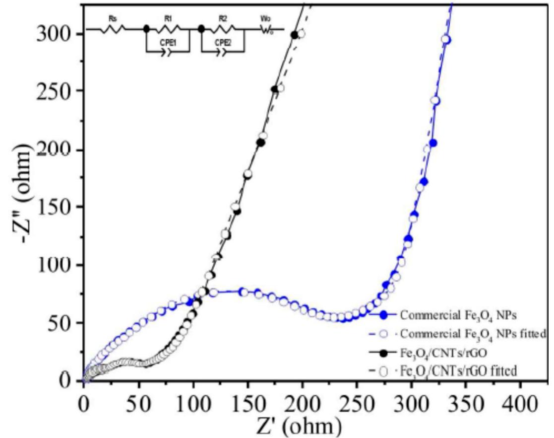 Electrochemical impedance spectrum (eis) and fitting results