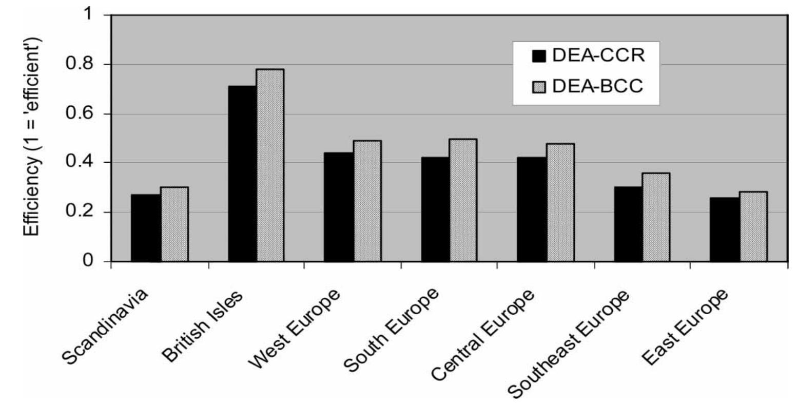 Efficiency of container ports in different regions in