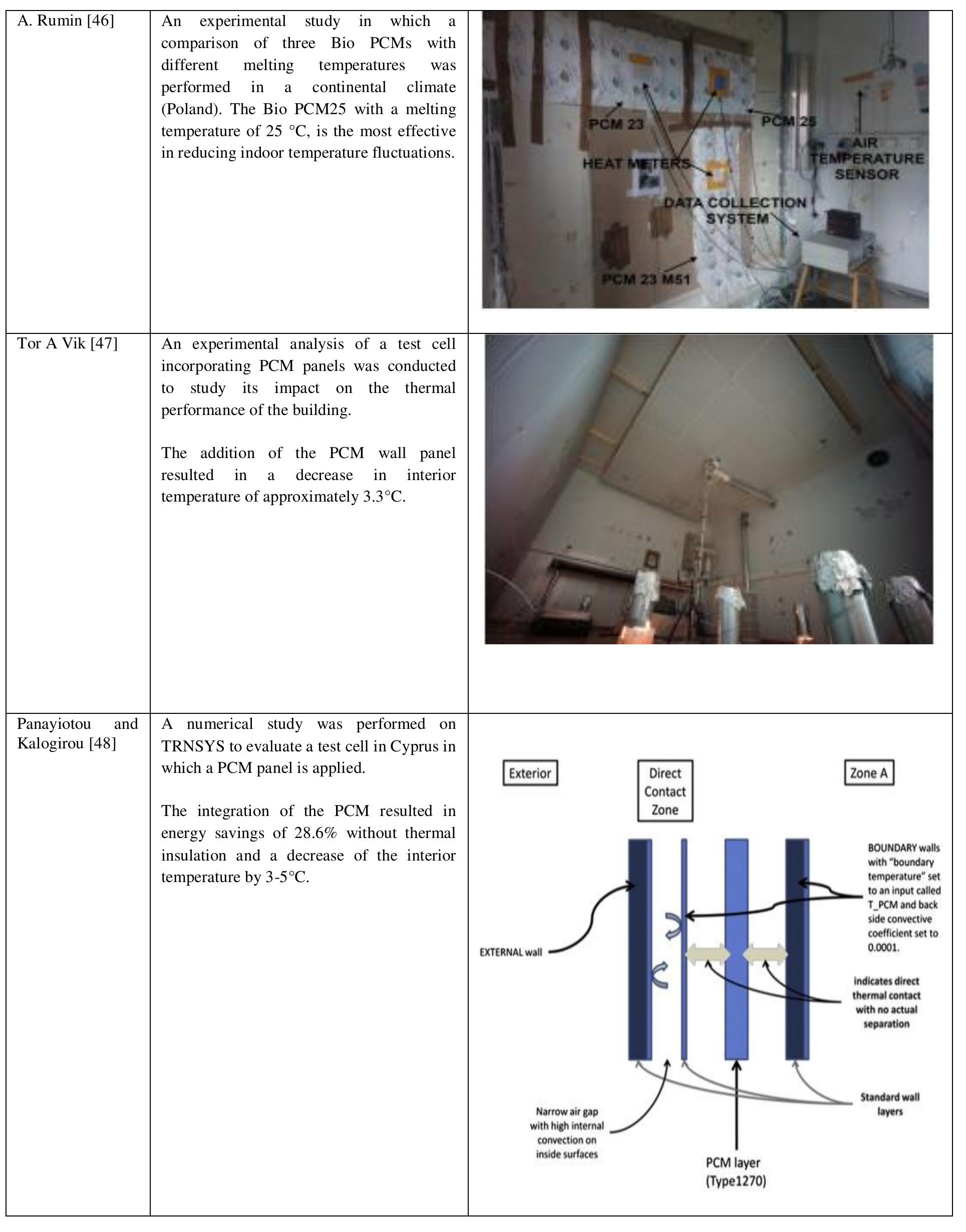 Integration of phase change materials in building walls:
