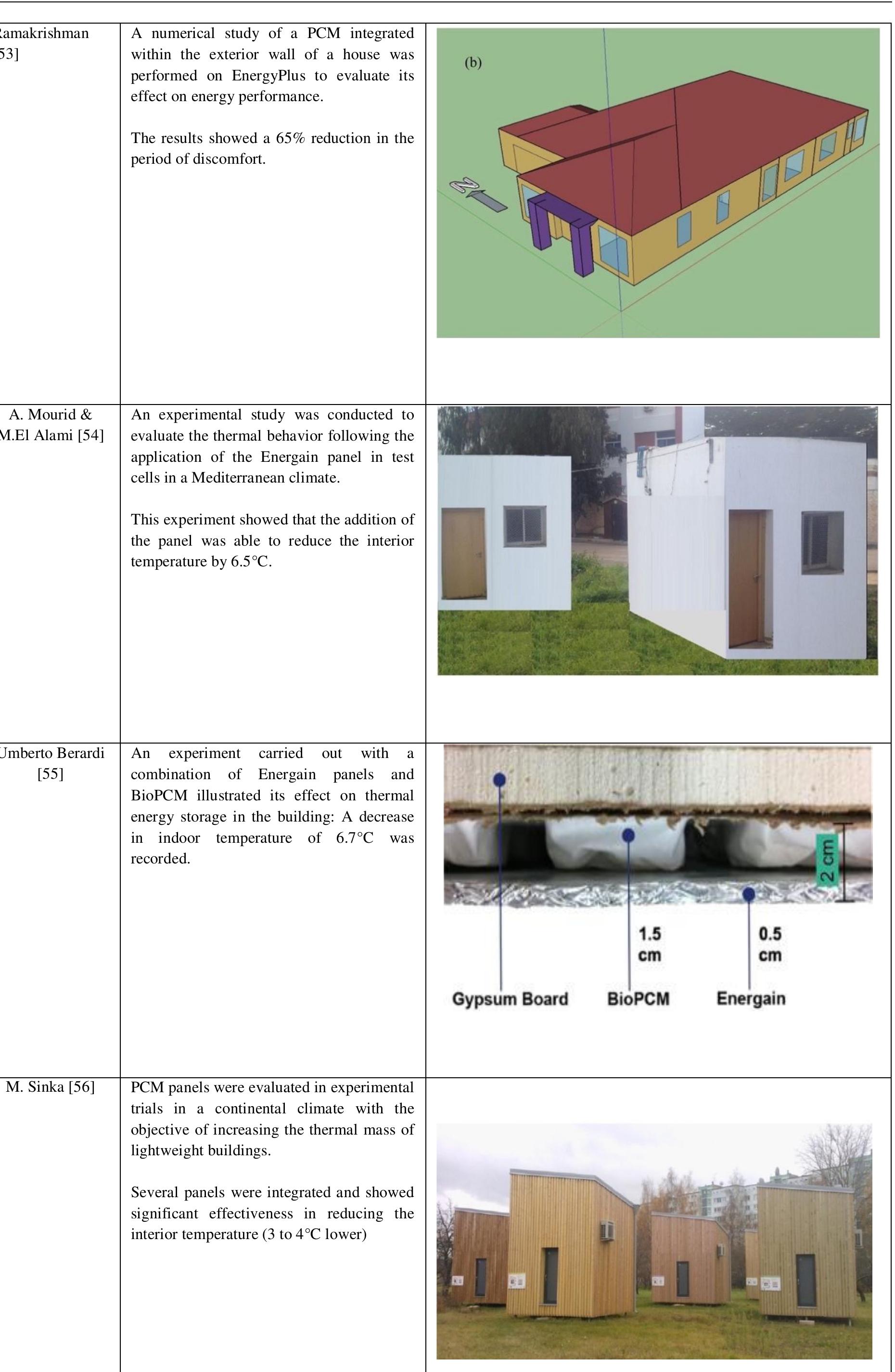 Integration of phase change materials in building walls: