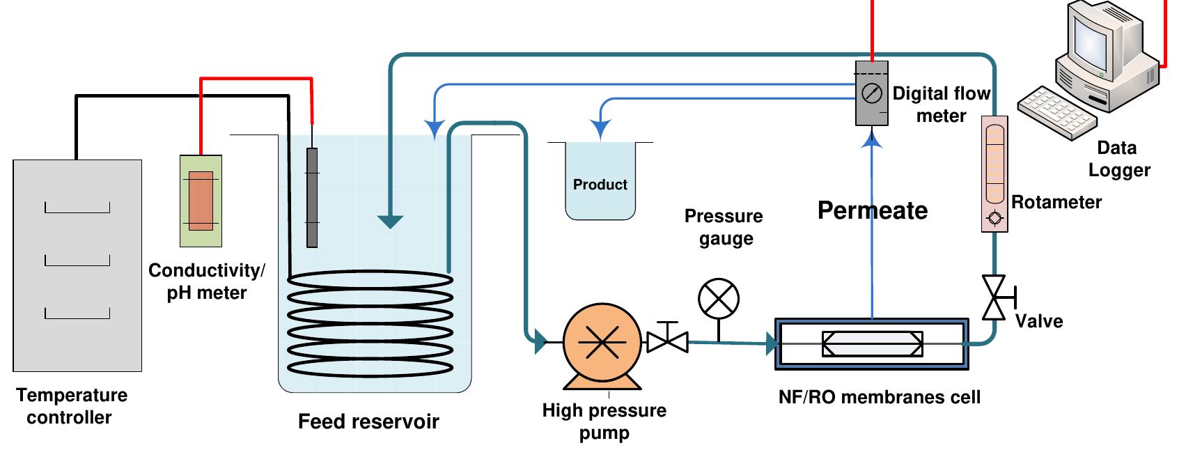 Schematic diagram of the laboratory-scale pressure driven