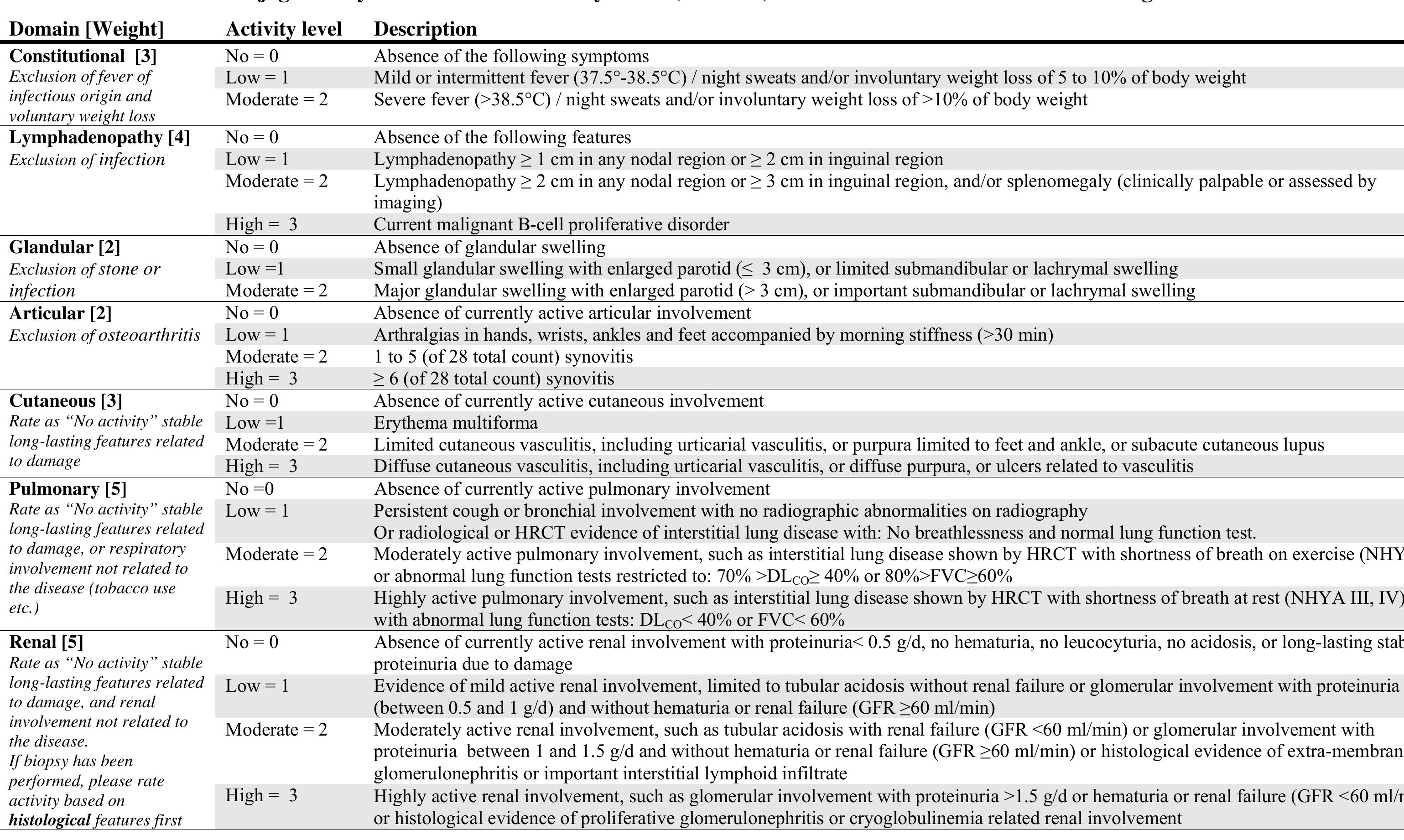 Table 3 - EULAR Sjögren's Syndrome Disease Activity Index
