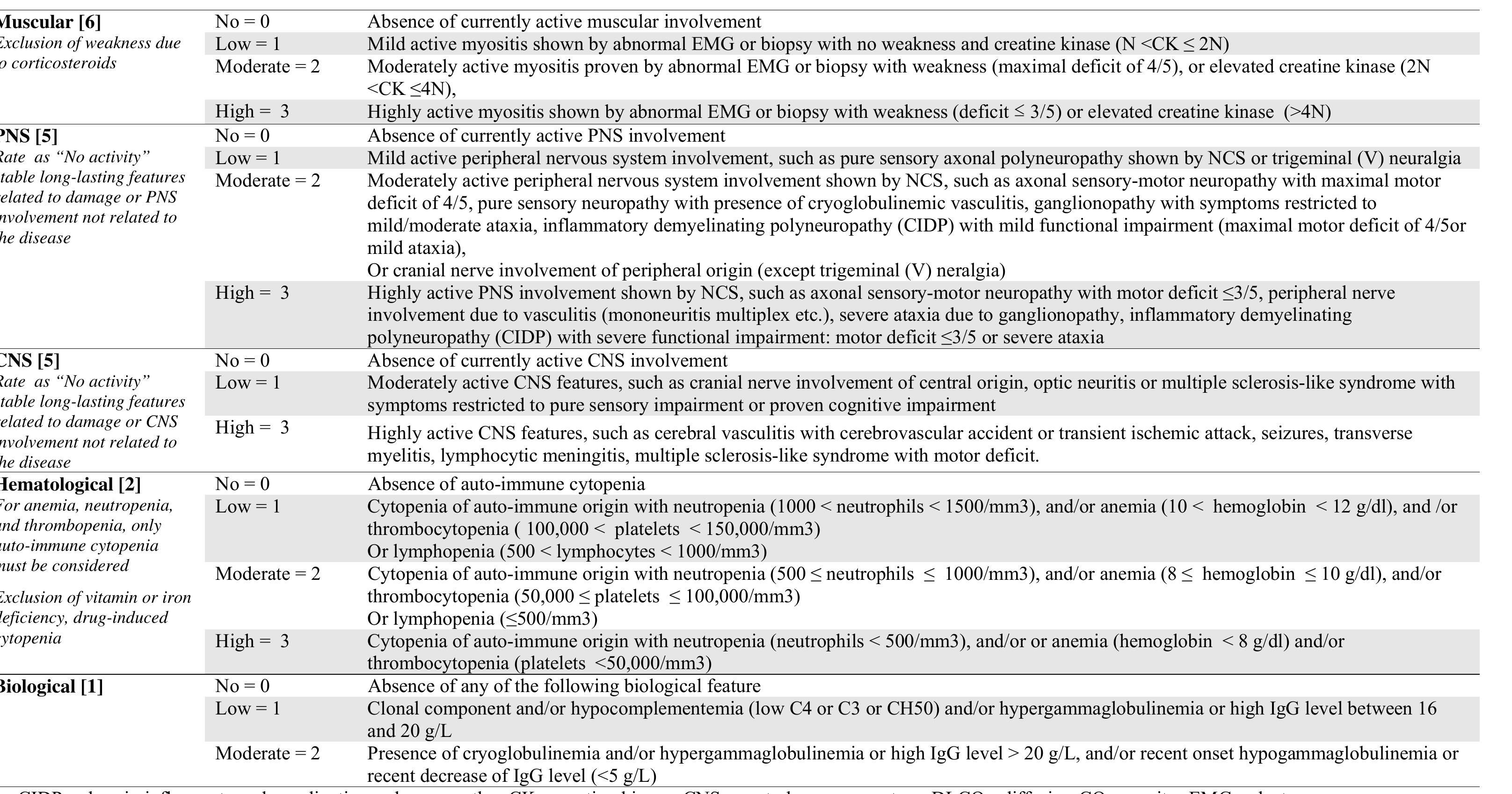 Table 4 - EULAR Sjögren's Syndrome Disease Activity Index