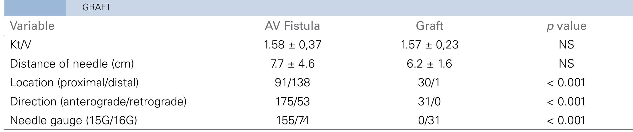 Table 2 - Vascular access cannulation in hemodialysis