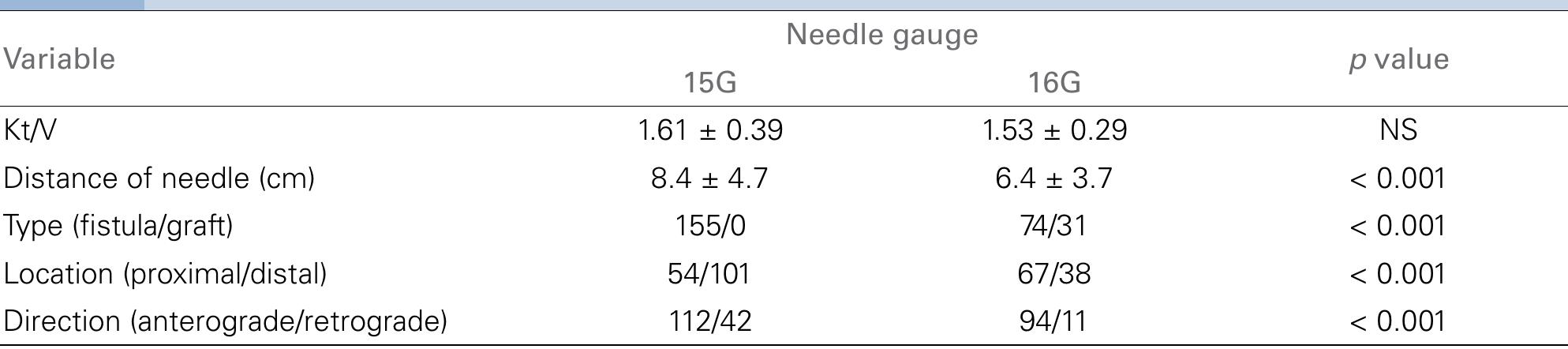 Table 5 - Vascular access cannulation in hemodialysis