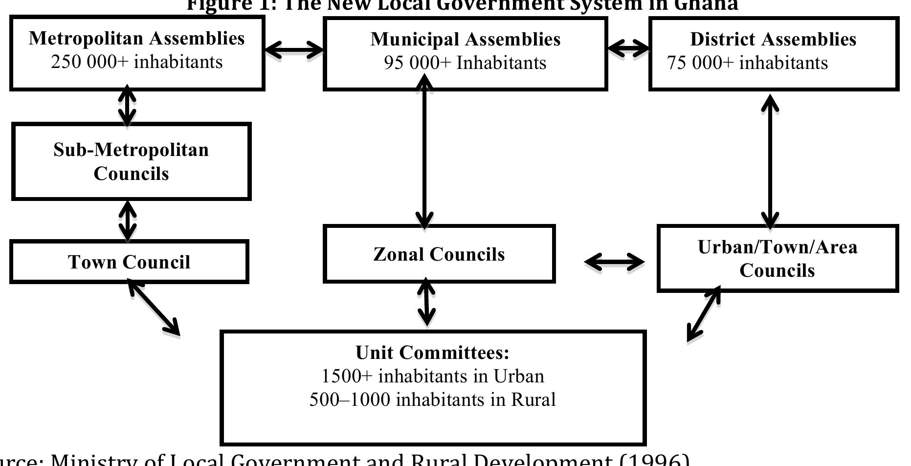 The decentralization system provides for various levels of