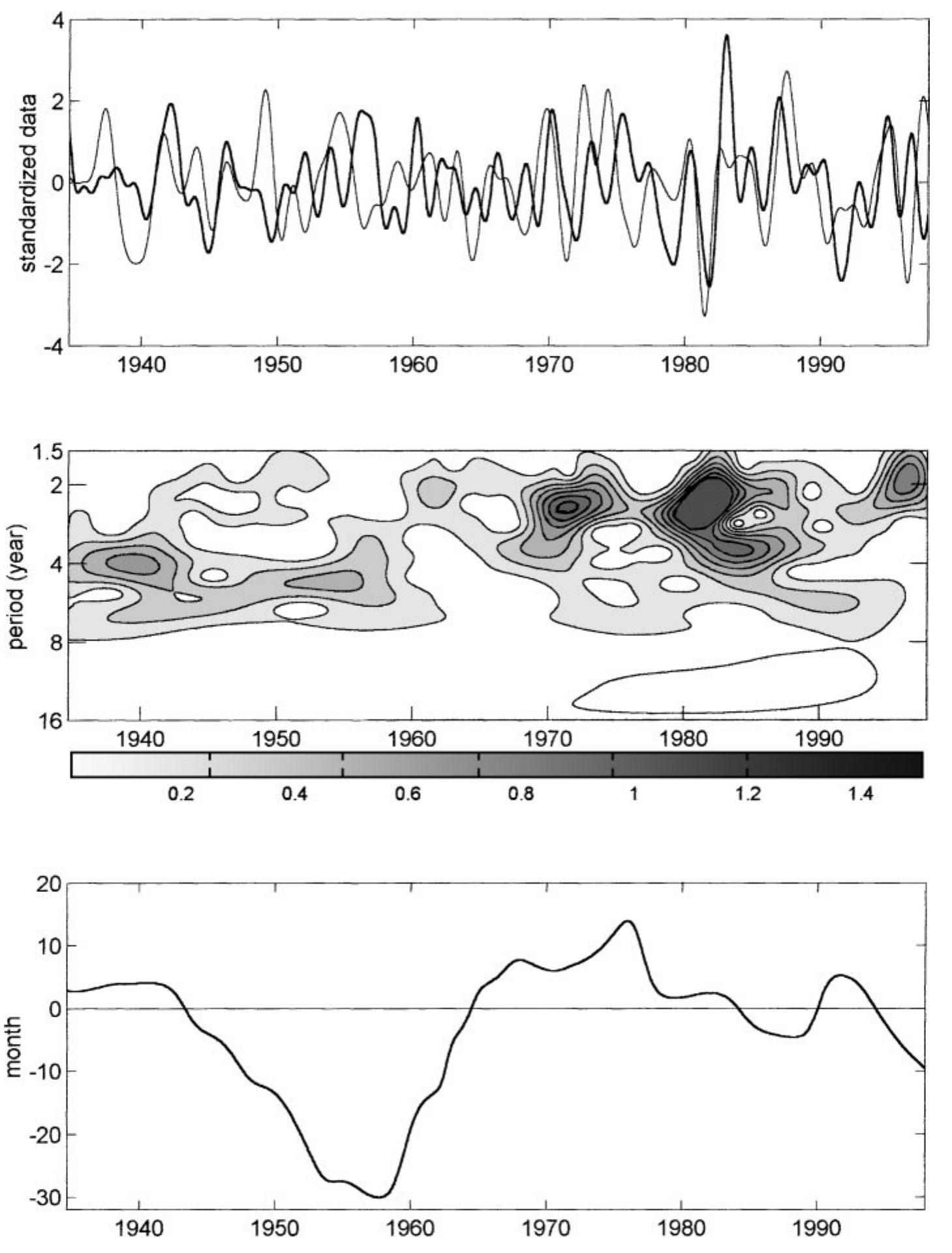 Figure 6 - Analysis of Durban rainfall and Nile river flow