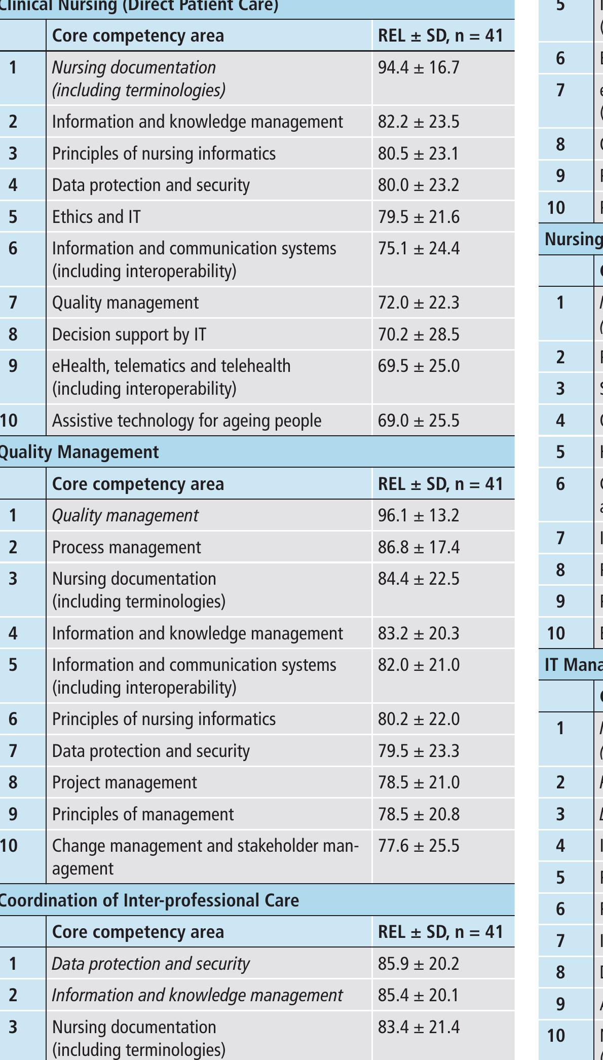 Top 10 core competency areas in the five roles and related