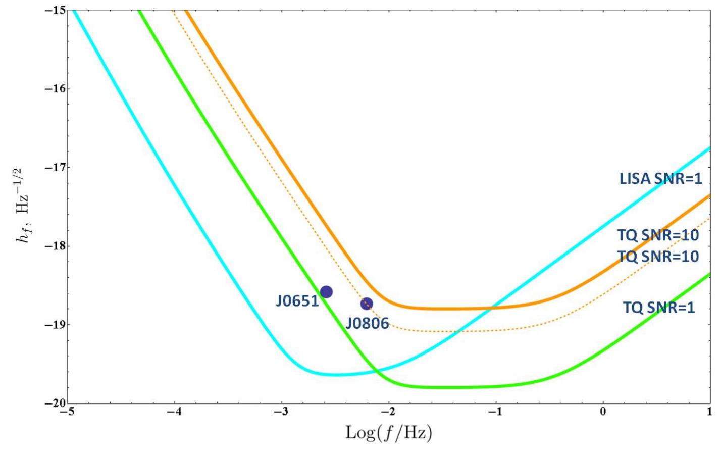 Figure 3 Tianqin A Space Borne Gravitational Wave