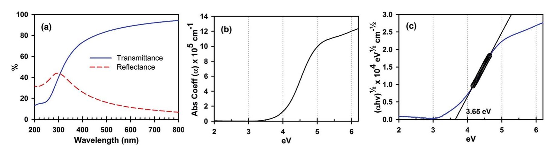 (a) uv-vis reflectance (dashed red curve) and transmission