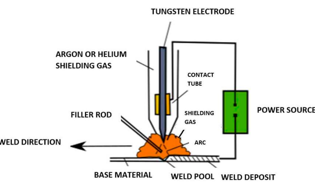 Schematic diagram of tungsten inert gas (tig) welding