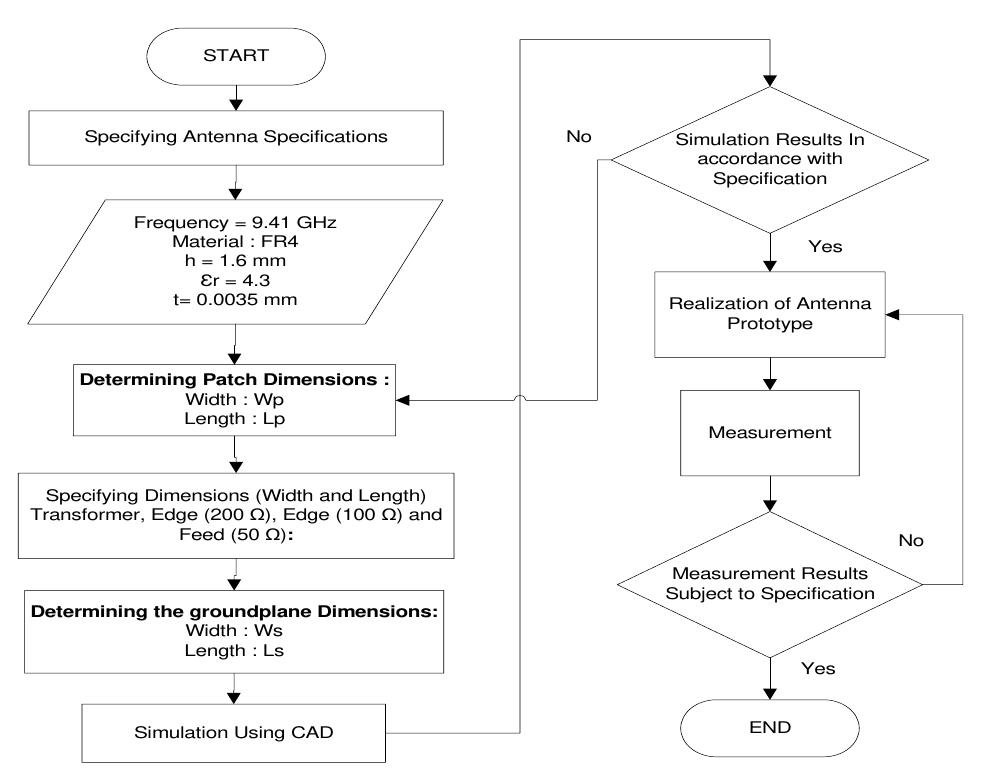 Microstrip antenna design flow diagram